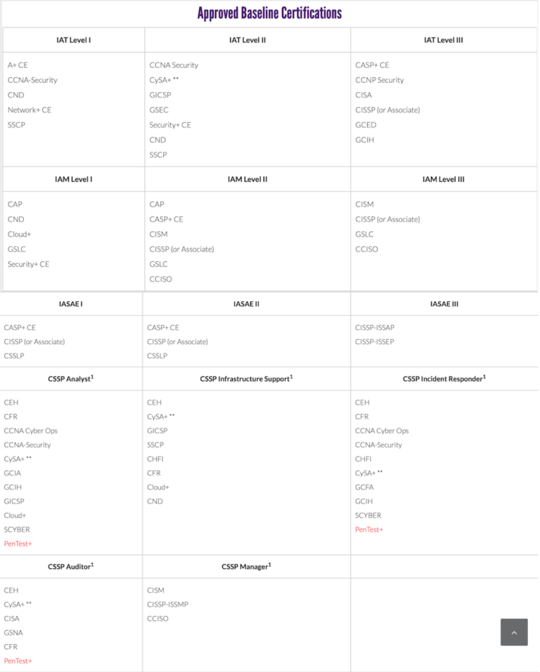 DoD 8140 Training - DoD 8140 Certification